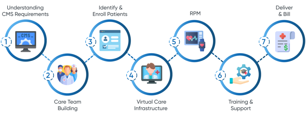 5 Reasons Why to Start CCM Program | eCareMD