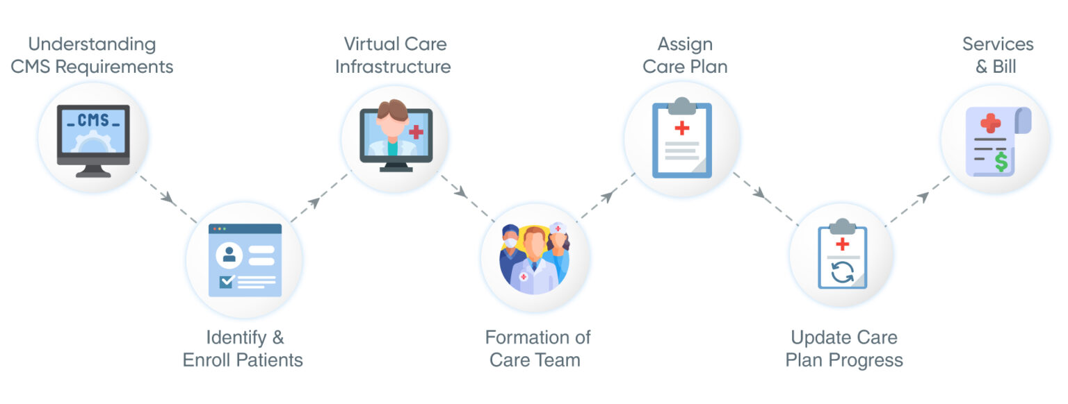 eCareMD's CCM Software: 5 Reasons to Start CCM Program