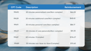 Chronic Care Management - CPT Codes, Billing, Reimbursement | eCareMD