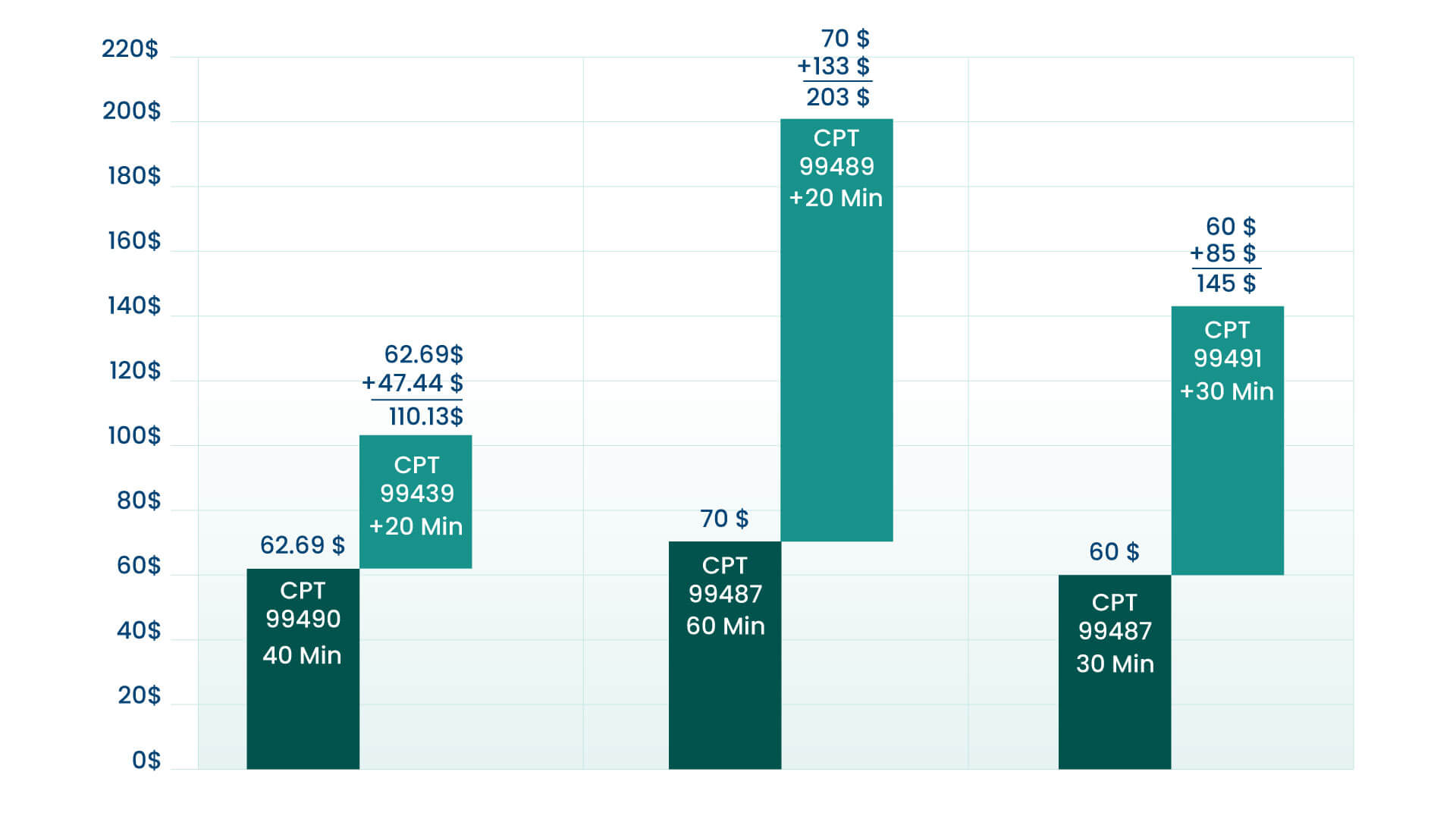 Chronic Care Management Program ROI | eCareMD