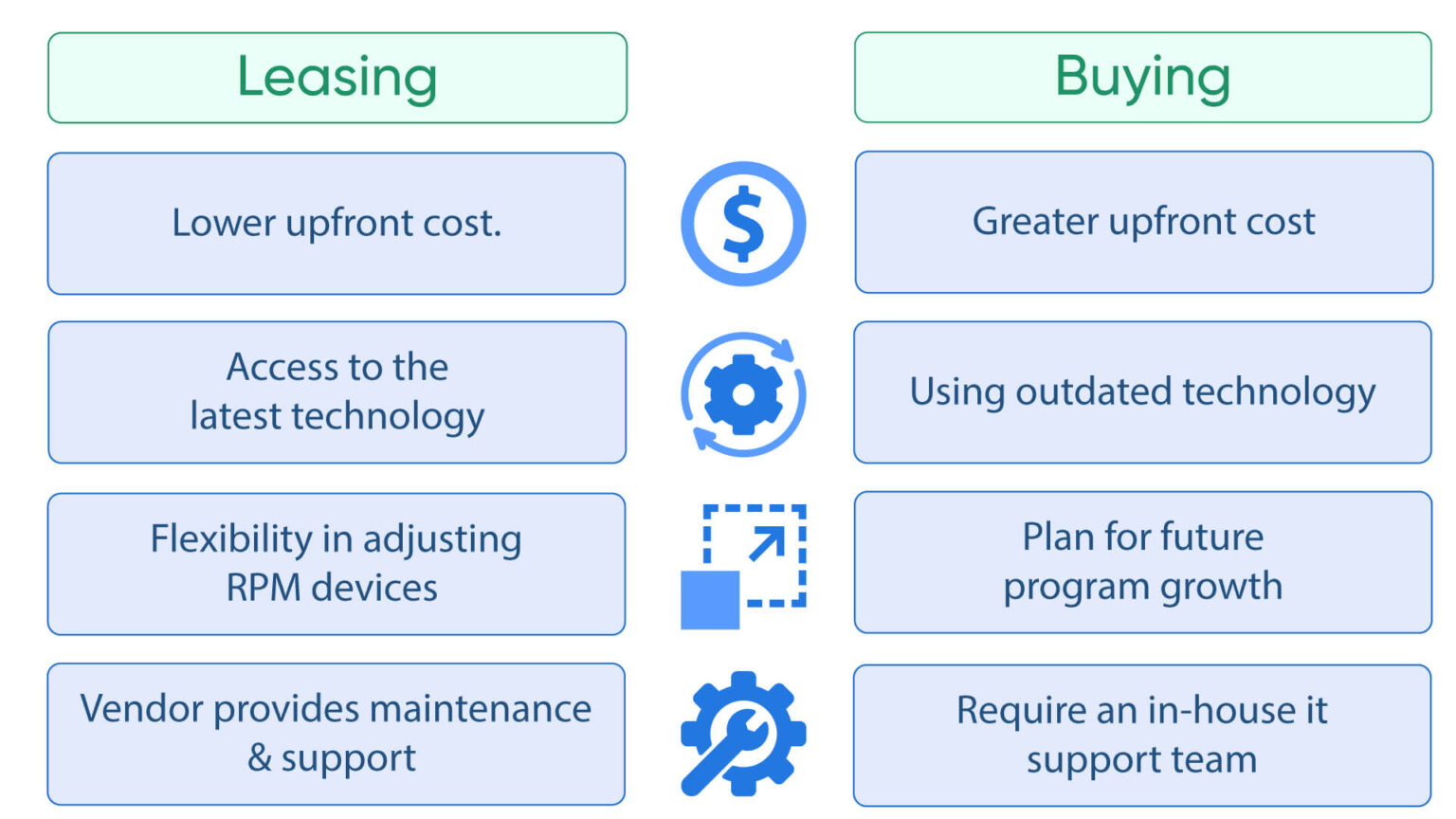 Buy vs. Lease Remote Patient Monitoring Devices for CMS RPM