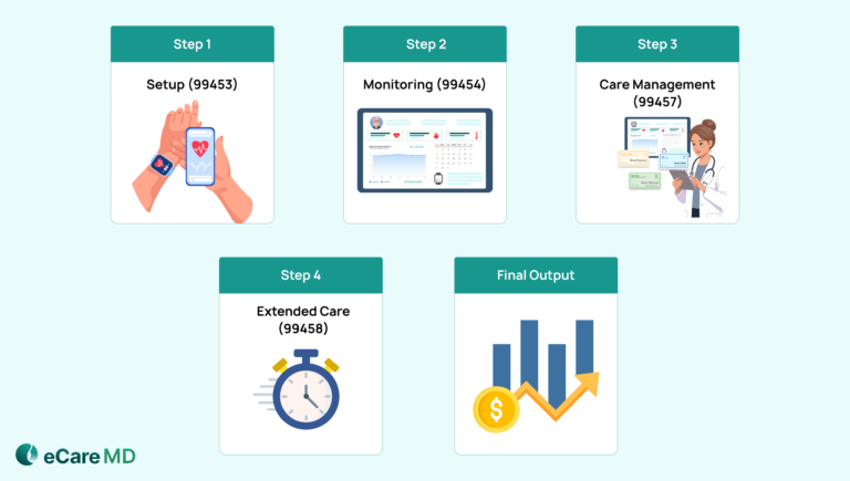 RPM CPT Codes Explained: 99453–99458 Billing | eCareMD