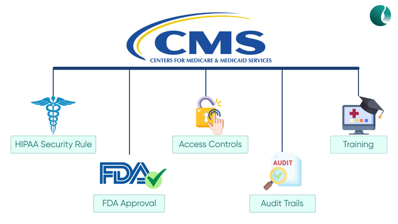 Securing patient data in Remote Patient Monitoring Software