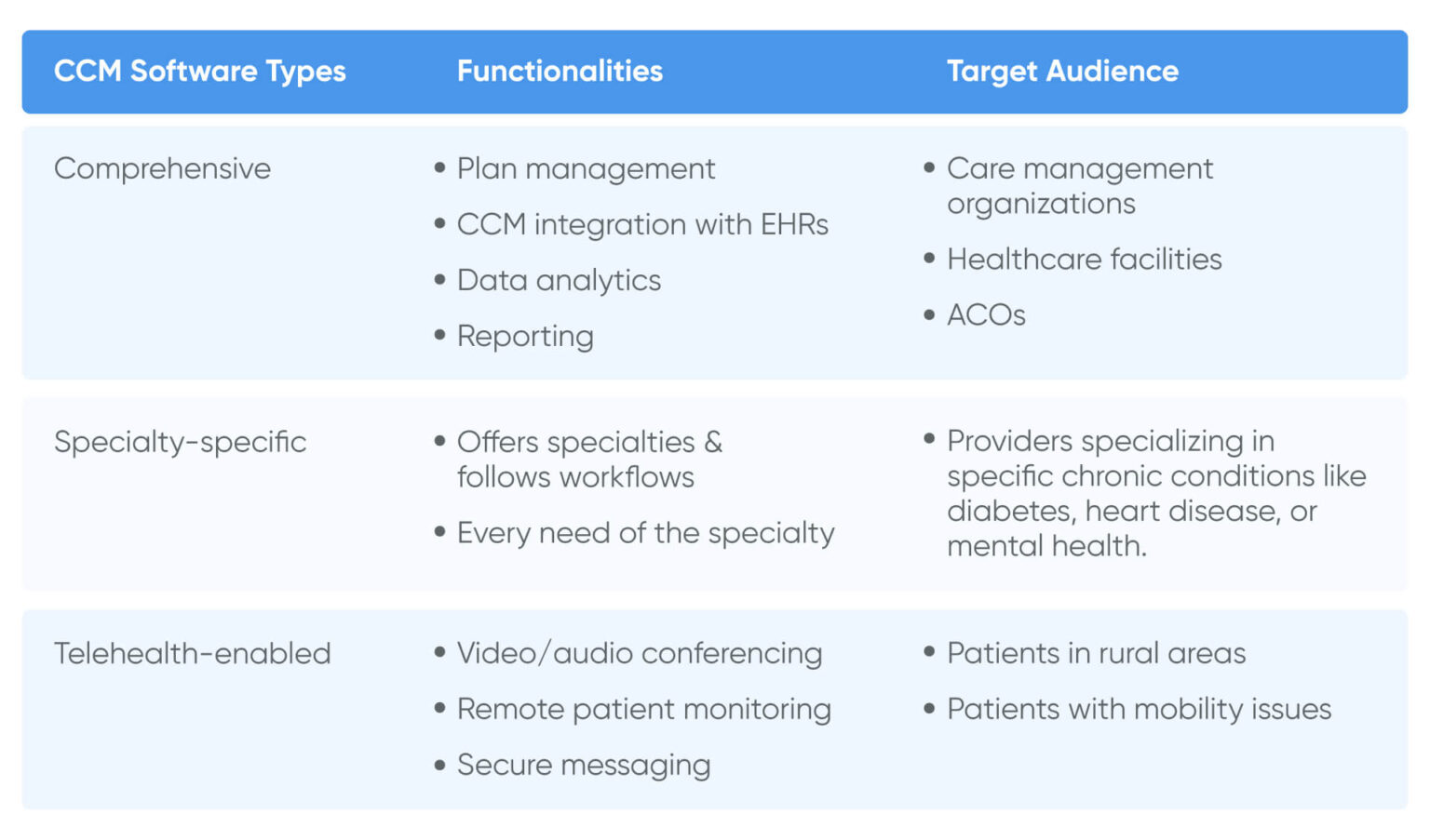 Proactive Care with Chronic Care Management Software